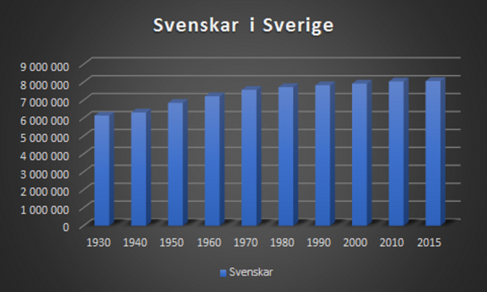 Folkmordet feb 2017 – hur många svenskar finns i Sverige? | Fria Sidor